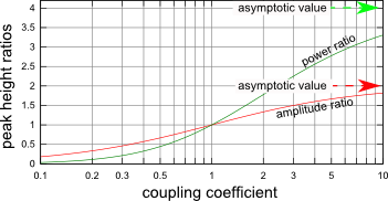 Resonances, waves and fields: 3.13 Coupling strength