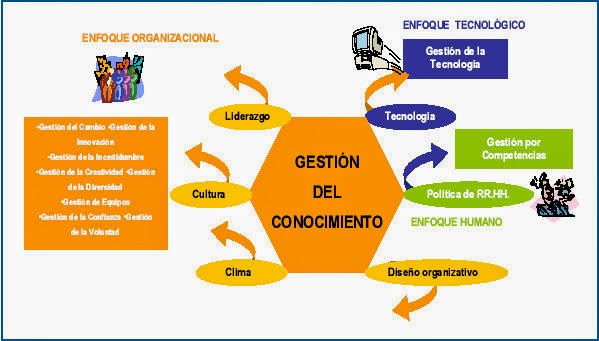 APRENDIENDO CON...: MODELOS DE GESTIÓN DEL CONOCIMIENTO