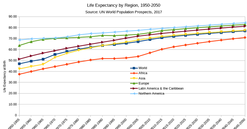 Life Expectancy – Changes for Each Generation