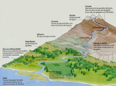 Cuales son las partes de un rio | Material para maestros, Planeaciones ...