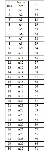 Analisis manual uji normalitas dan linieritas