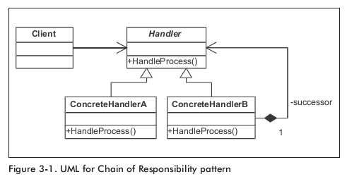 Lazy Student: Chain of Responsibility Pattern