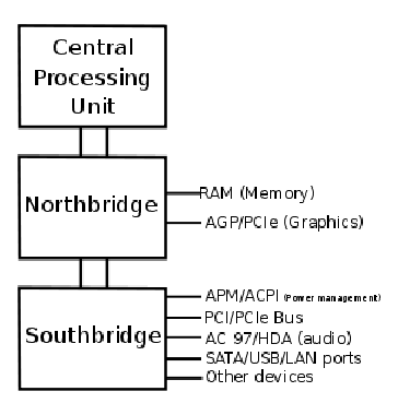 Alam Raya Sekolah KU: Perbedaan Northbridge dan Southbridge