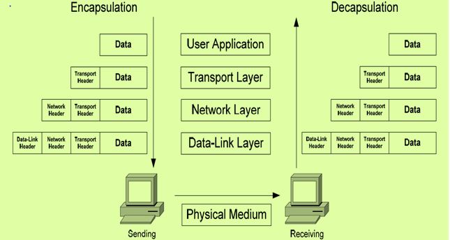 Tech Encapsulation And Layered Communication