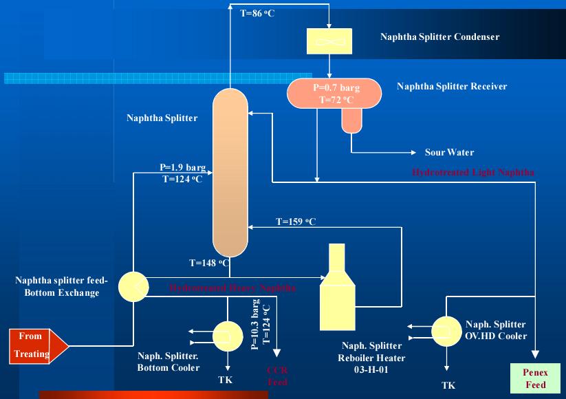 Naphtha Hydrotreating | Oil Vips