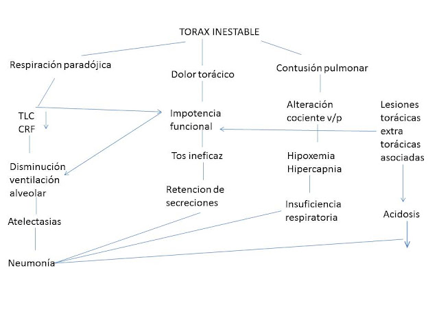torax inestable : TOX INESTABLE