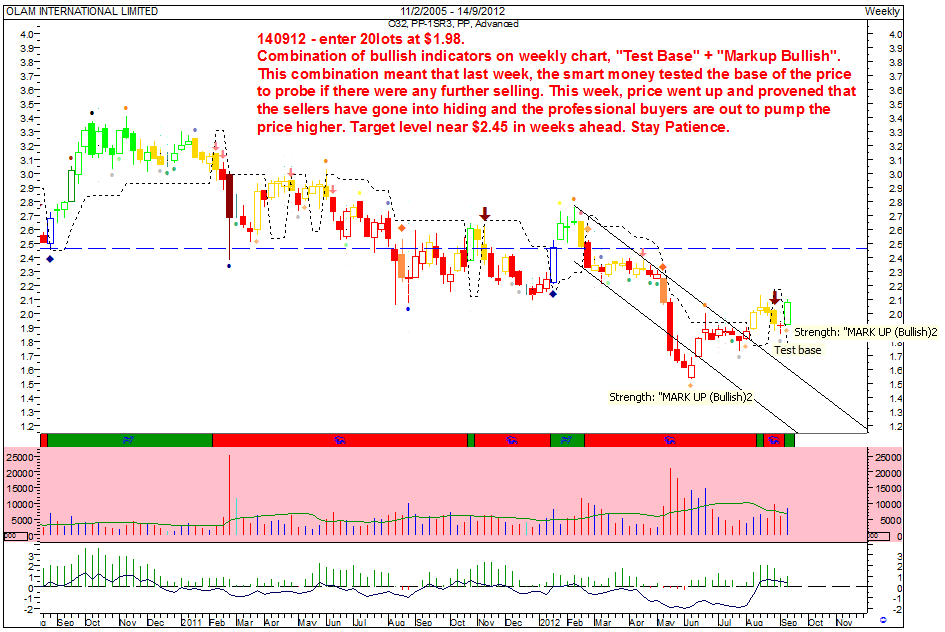 Chartfreely to Singapore Stock: Olam Weekly Chart Analysis dated 150912
