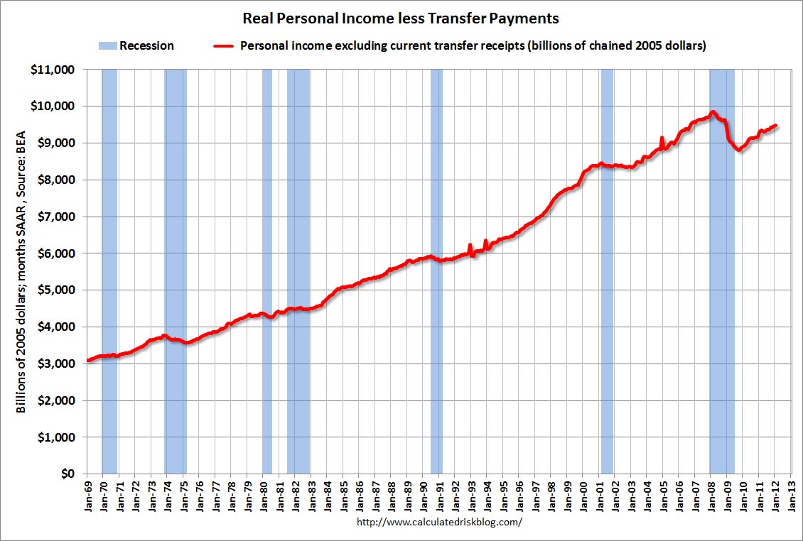 Calculated Risk: Personal Saving Rate and Income less Transfer Payments