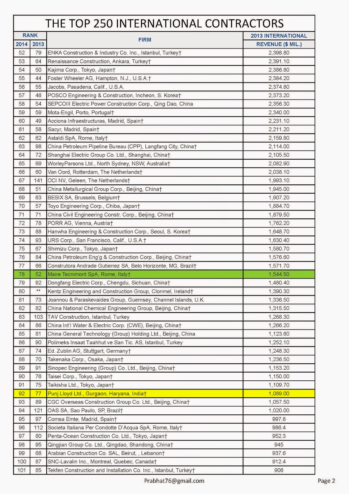 Project News: THE TOP 250 INTERNATIONAL CONTRACTORS LIST 2014