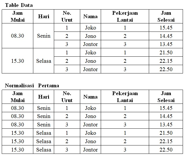 PemulaCupu: Contoh Normalisasi