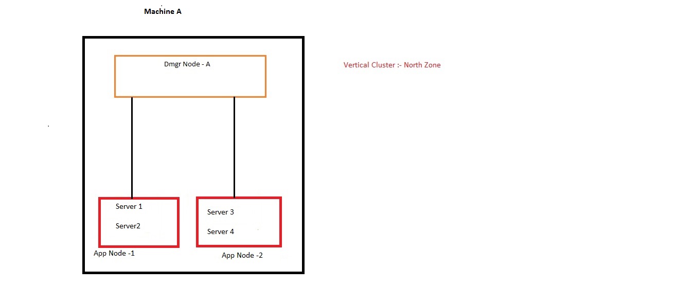 Ibm Websphere Application Server Websphere Middleware Admin What Is Cluster In Websphere