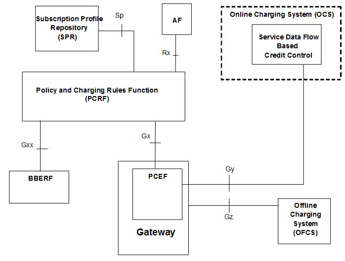 The future of Mobile Telecom in 6G Era: Overall PCC logical ...