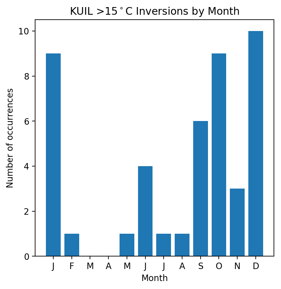 Cliff Mass Weather Blog: Inversion Truth: How Unusual Have They Been?