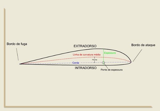 Formação de Piloto: [RESUMO] - TEORIA DE VOO