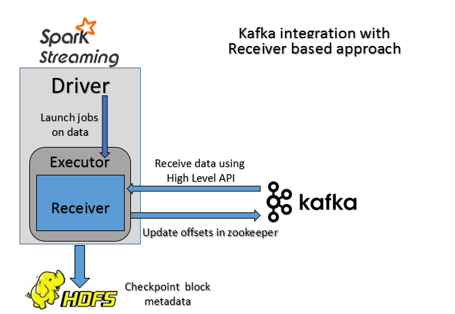 My Experiments with bigdata: Data guarantees in Spark Streaming with Kafka integration