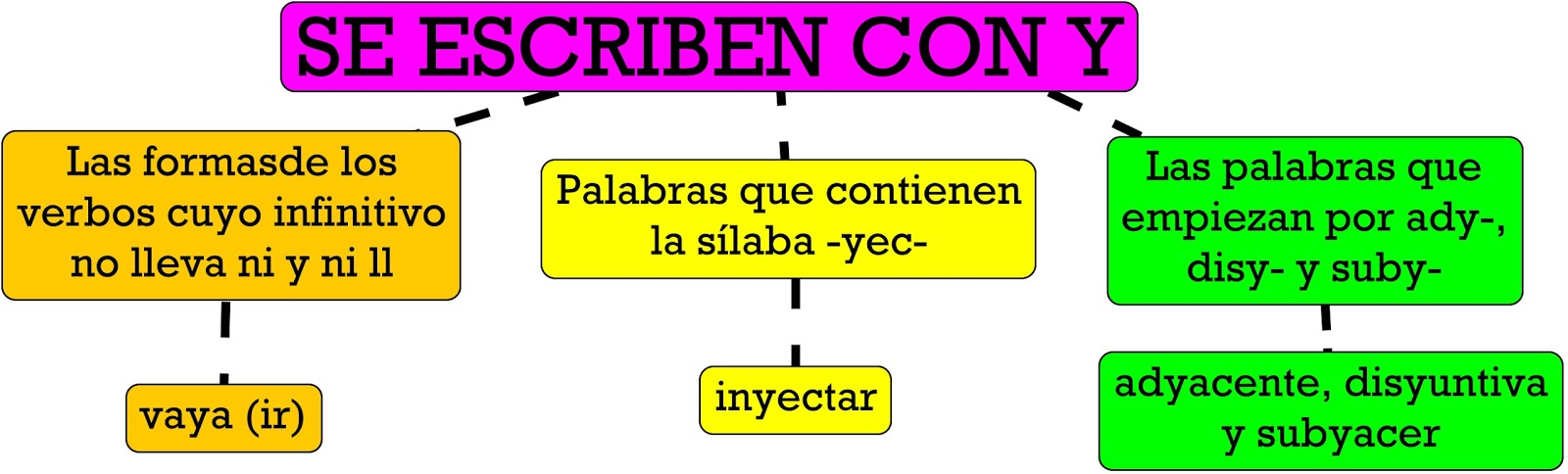 L@s veintiséis mosqueter@s de 6º A: SE ESCRIBE CON Y