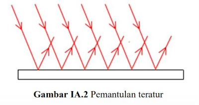 Pemantulan Cahaya-Pengertian, Hukum, Jenis dan Contohnya - cekrisna