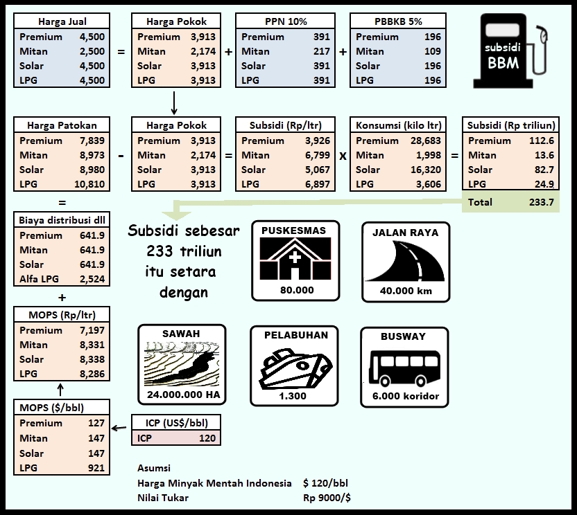 Infografis Subsidi BBM - Haryo Aswicahyono