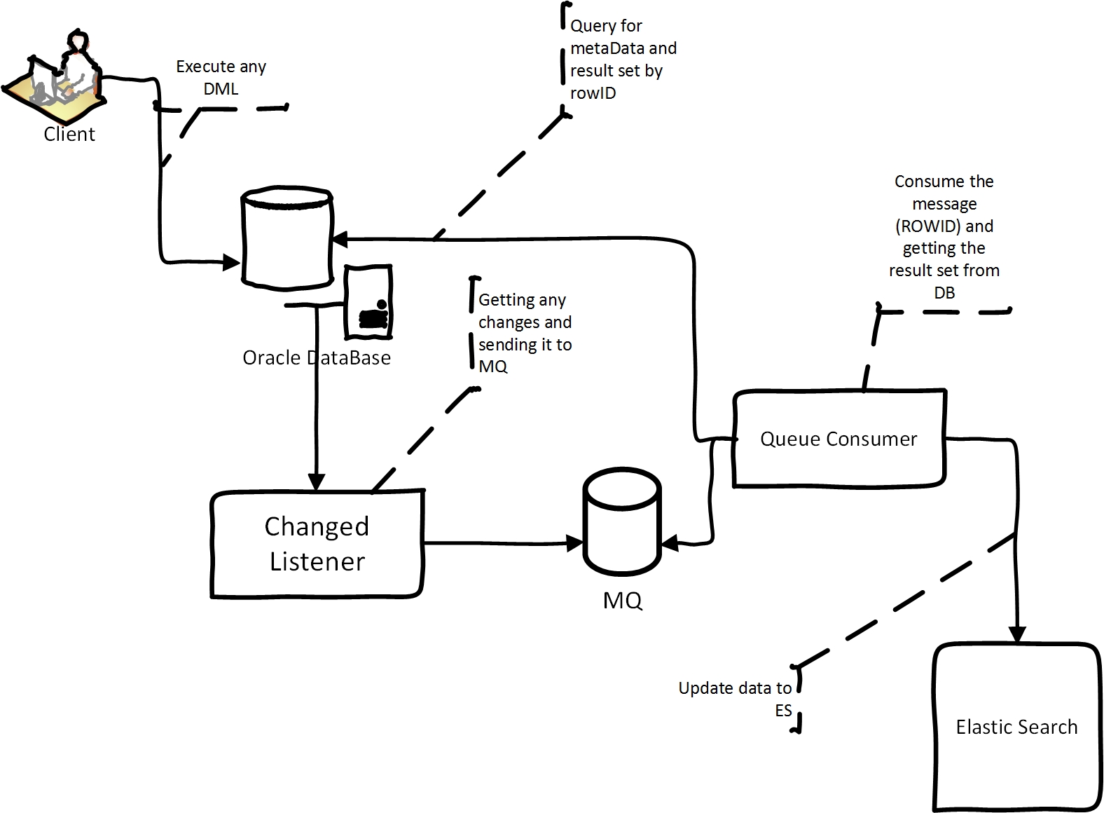 Ingest data from Oracle DataBase to ElasticSearch Ingest data from Oracle DataBase to ElasticSearch