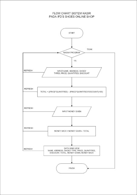 THE IFD TWENTY : Tutorial Visual Basic Sistem Kasir (Modul 2)