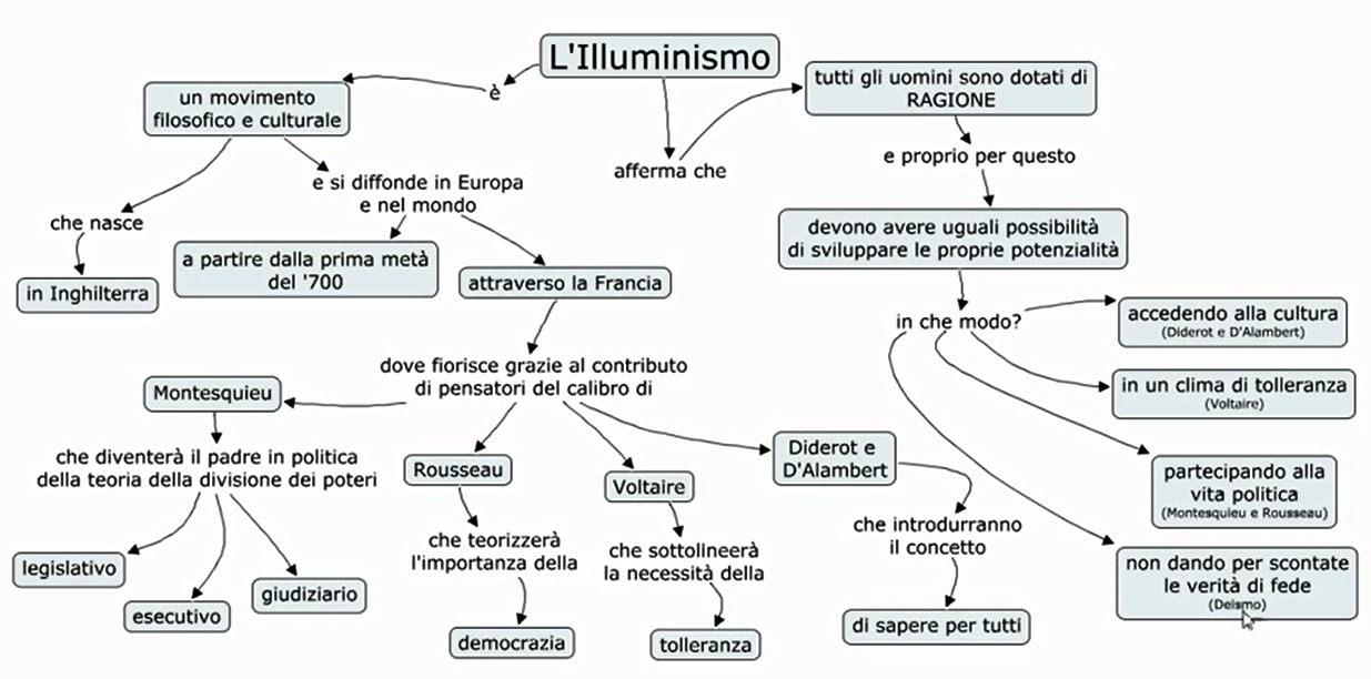Work in Progress: LA LETTURA DI UNO SCHEMA: L'ILLUMINISMO