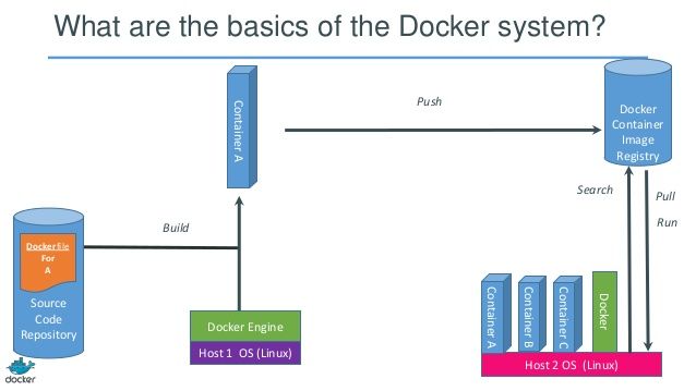 What is Docker & Docker Container