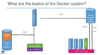 What is Docker & Docker Container