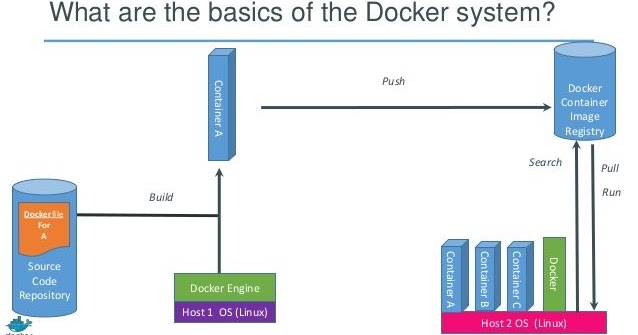 What is Docker & Docker Container