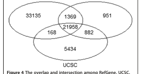 Coding: Difference Between Refseq, Ensembl, UCSC Gene Annotation