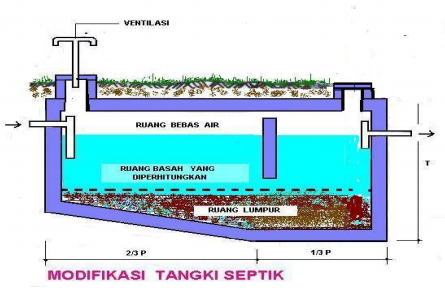 Home Civil: Detail instalasi pengolahan air limbah sistem setempat (on ...