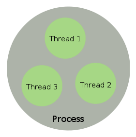 Introduction to Threads
