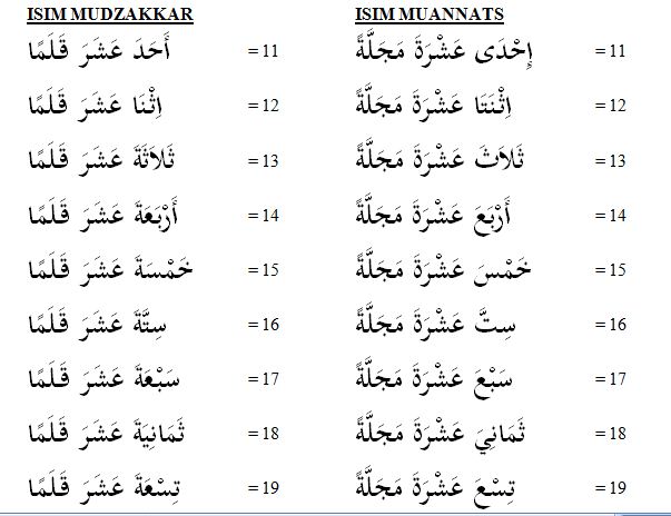 Belajar Angka Dalam Bahasa Arab dan Artinya - Pemula Bahasa Arab