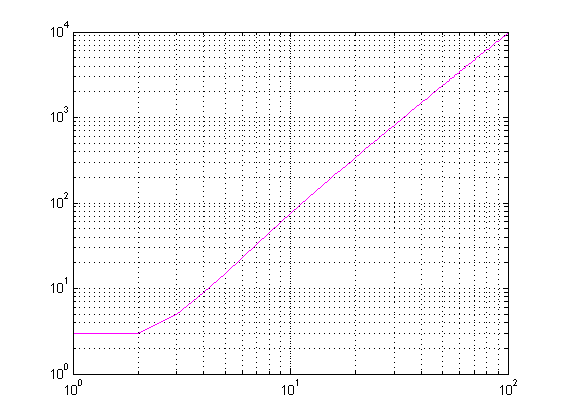 MATLAB Class: 第六週課程----繪圖函數semilogx()、semilogy()、loglog()
