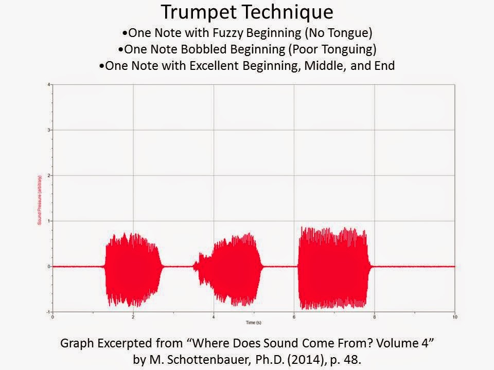 The Science of Music Performance: Harmonic Overtone Series Lesson Plan
