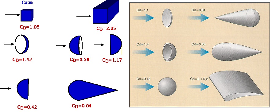 Catatan Kuliah Almer Ibnu Farhan: Koefisien Drag (Cd) terhadap pola ...