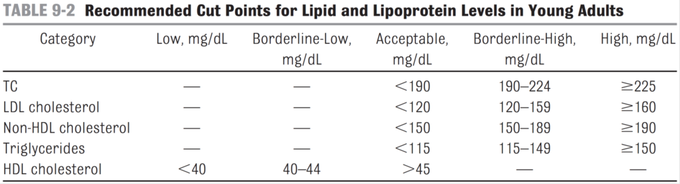 Pedi cardiology: Lipid Levels - Cut-off Values