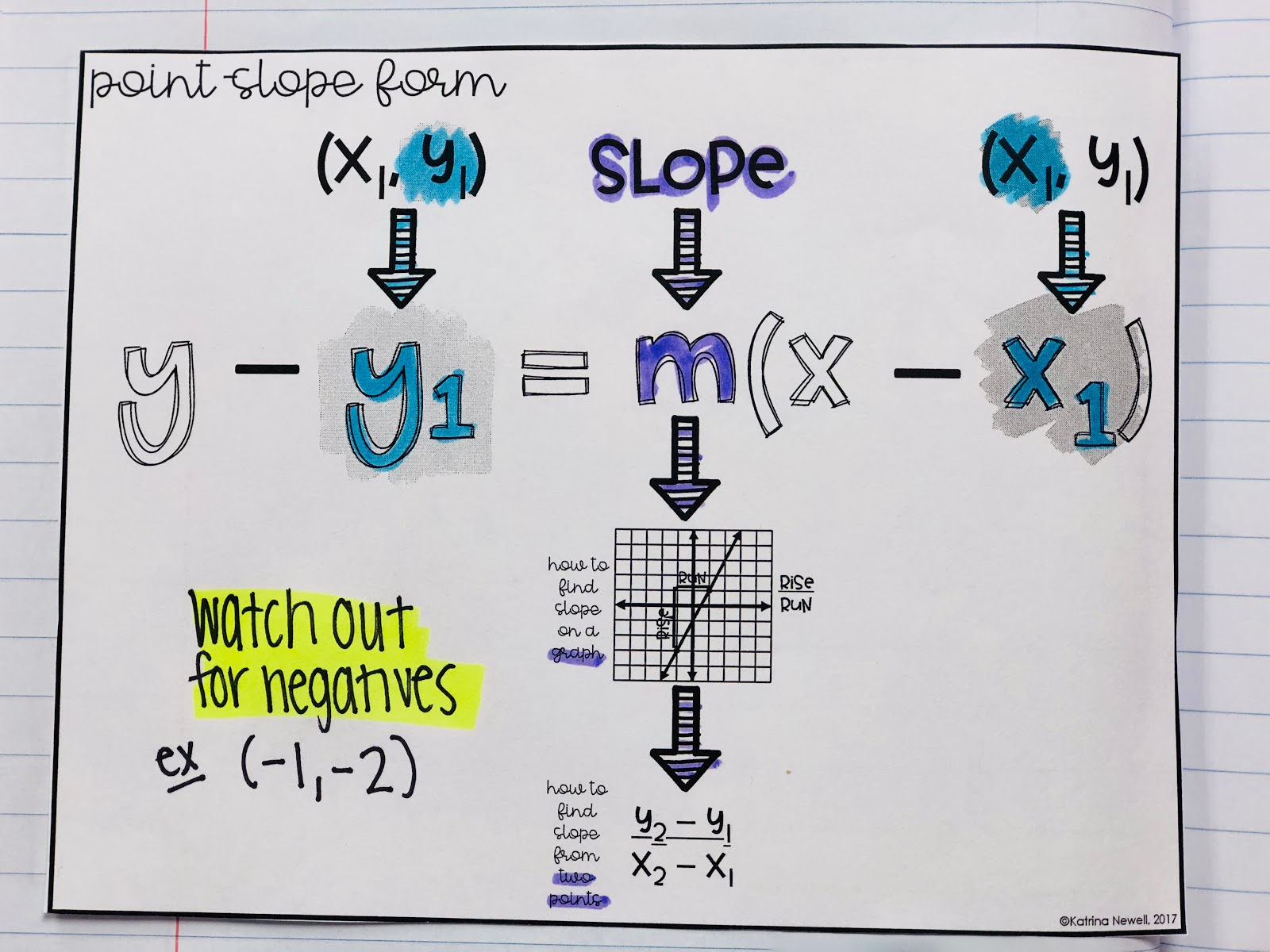 Mrs Newell s Math Point Slope Form INB