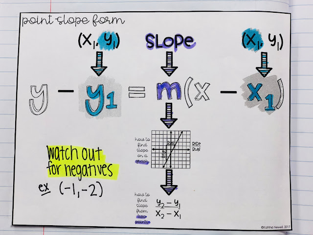 Point-Slope Form INB | Mrs. Newell's Math