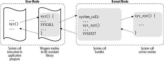 ShareMoreLearnMore: Understanding Of System Call Mechanism Using INT80