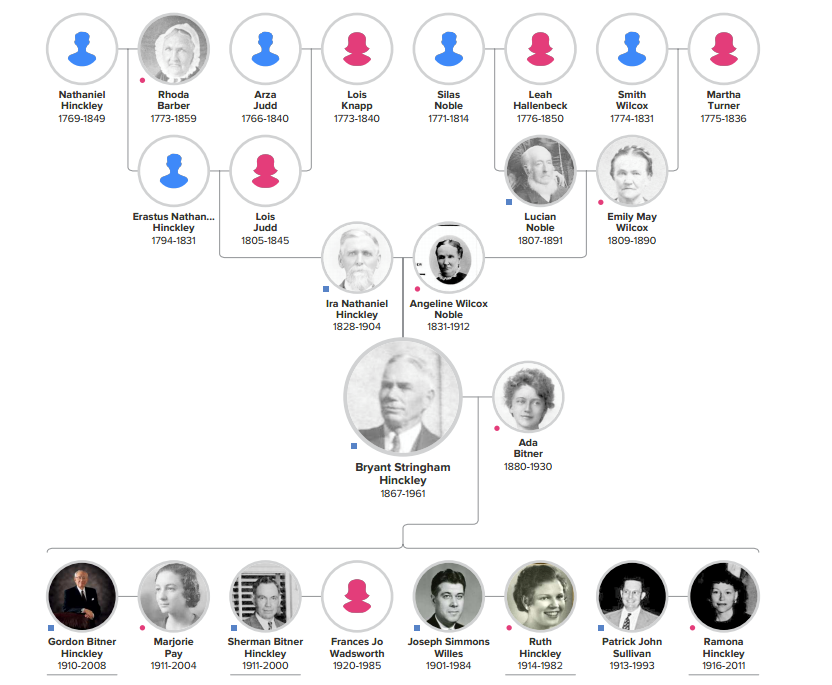 Larry Cragun Family And Genealogy Blog: Print Your Pedigree View, Way ...