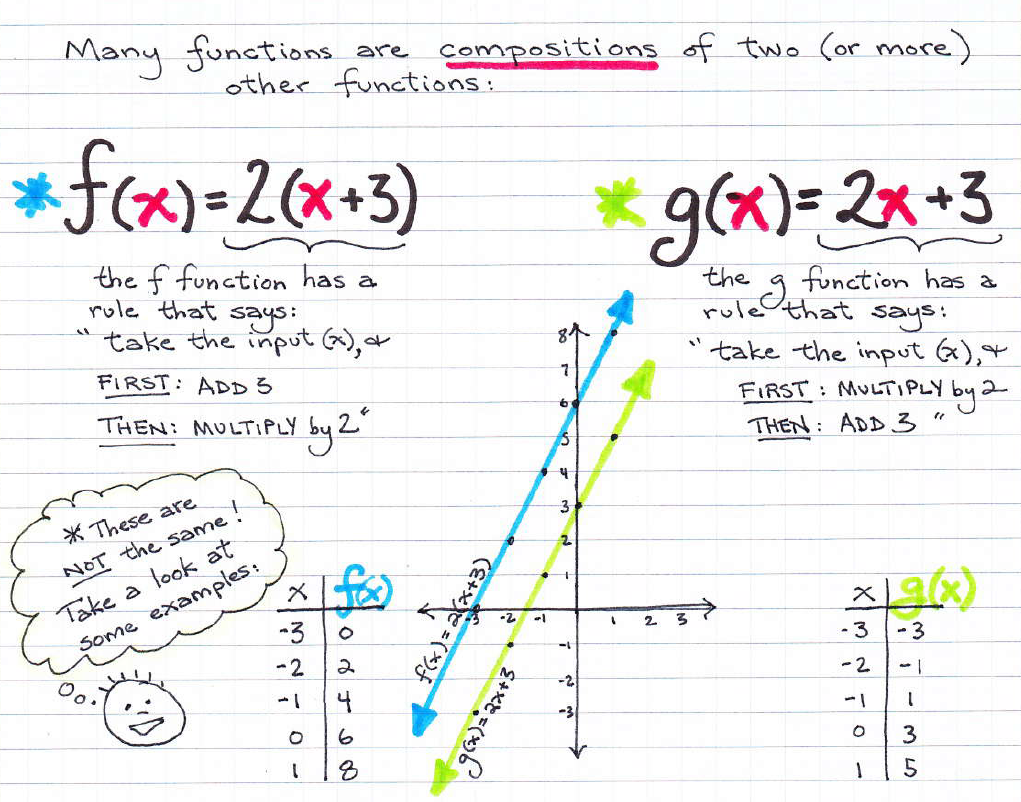 Algebra, Essentially: Number Line Movement as a Function Intro... Continued