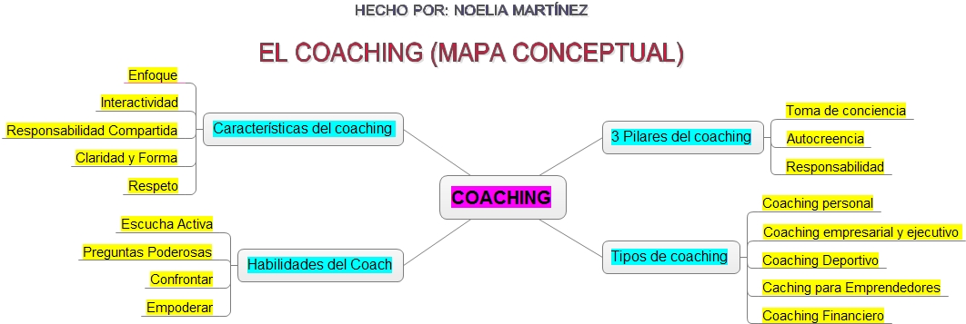 Mapa conceptual del Coaching