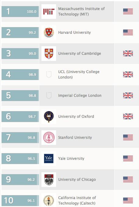 MIT Ranked #1 University in the World