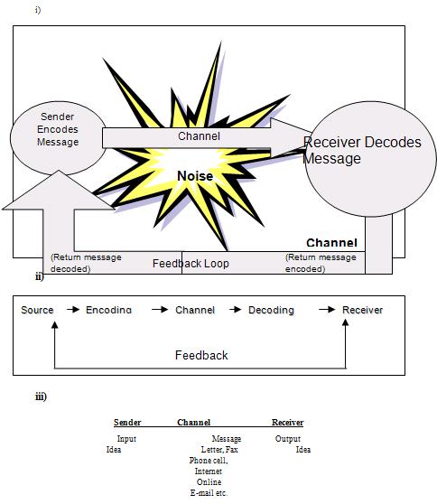 Free Tutorials: Communication Process Model (Why communication is ...