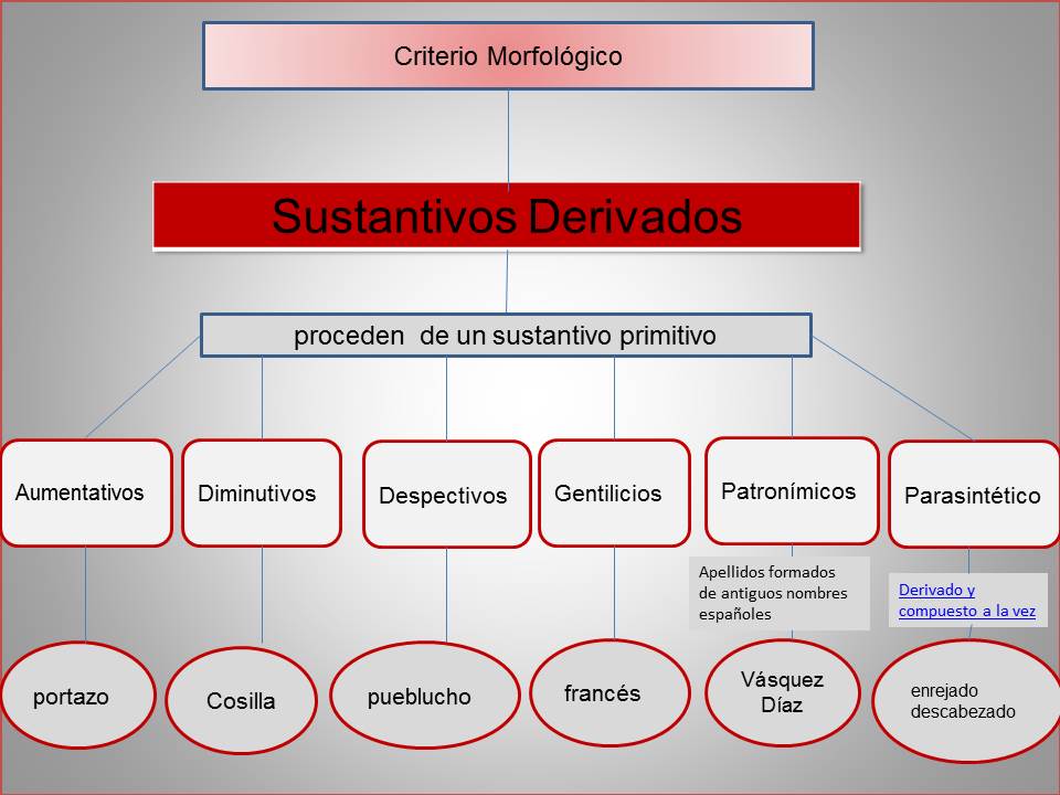 Los Sustantivos Y Sus Tipos