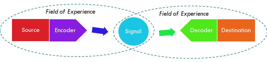 Amellooows: Model Komunikasi Menurut Wilbur Lang Schramm (Wilbur Schramm)