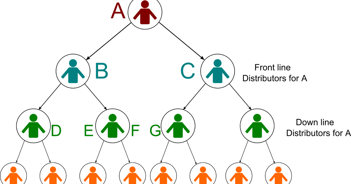 Binary and Unilevel MLM Software in Malaysia