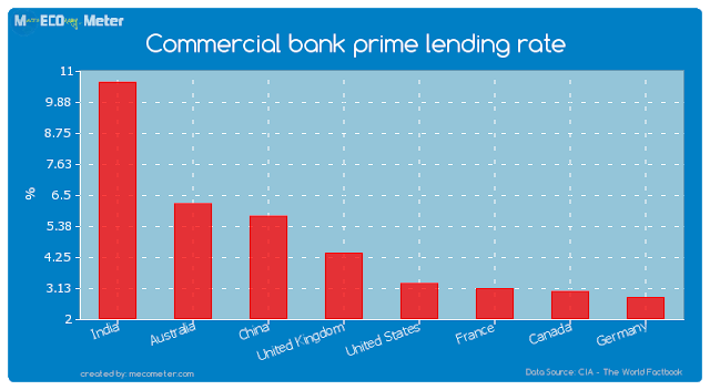 Live Economics: India Vs. The Developed 'Others'...Bank Prime Lending Rates