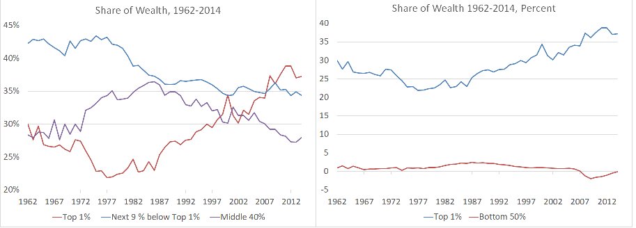 True Economics: 30/11/18: The Myth of Social Mobility and Wealth Inequality