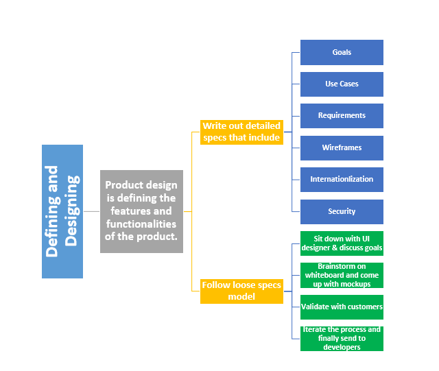 Functions of a Product Manager - Explained Visually